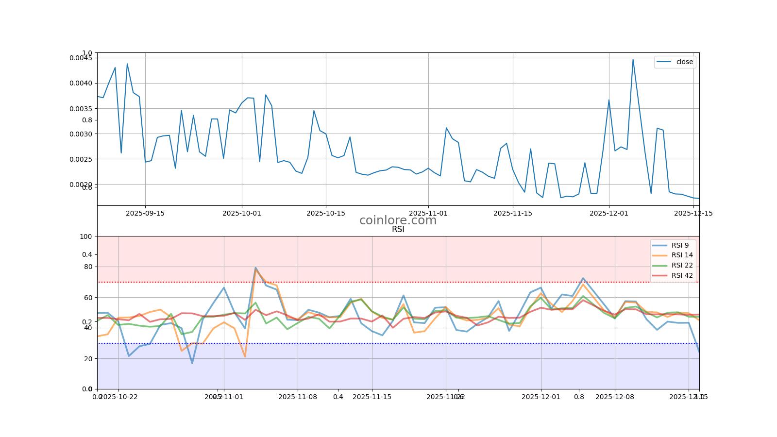 Feathercoin RSI indicator
