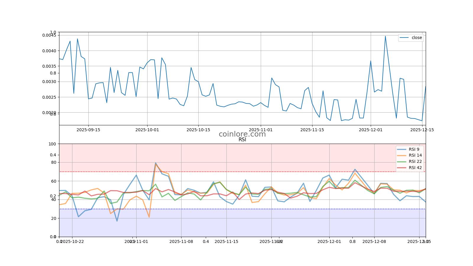 페더코인 RSI indicator