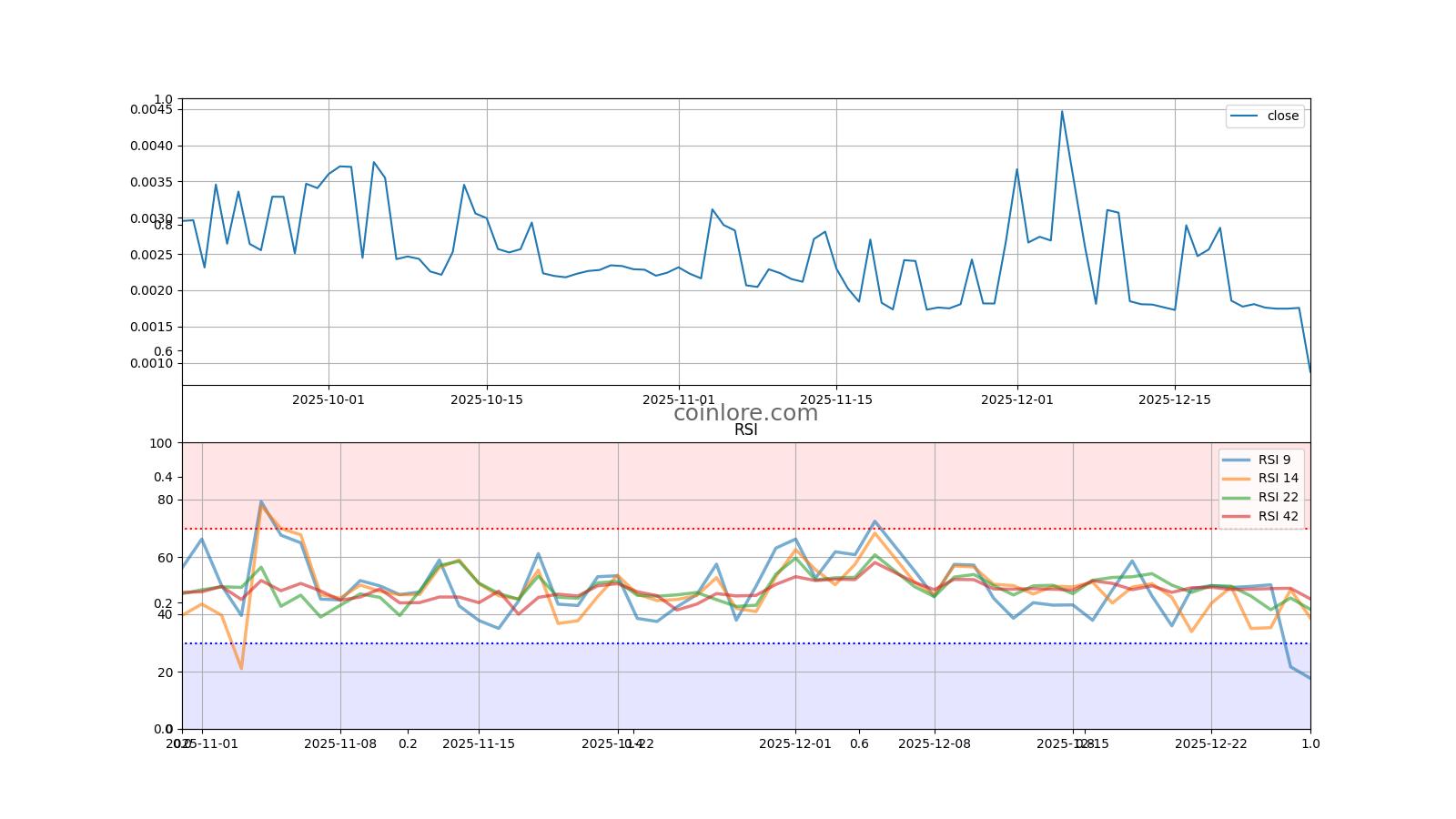 Feathercoin RSI indicator