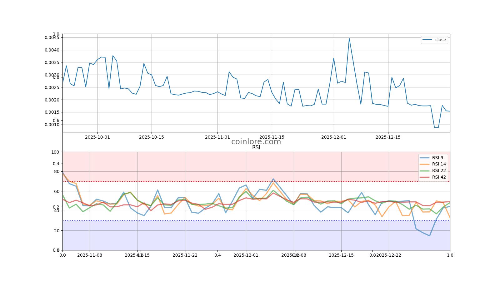 Feathercoin RSI indicator