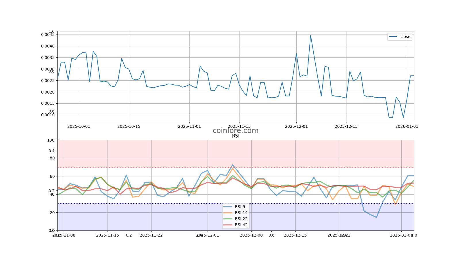 Feathercoin RSI indicator