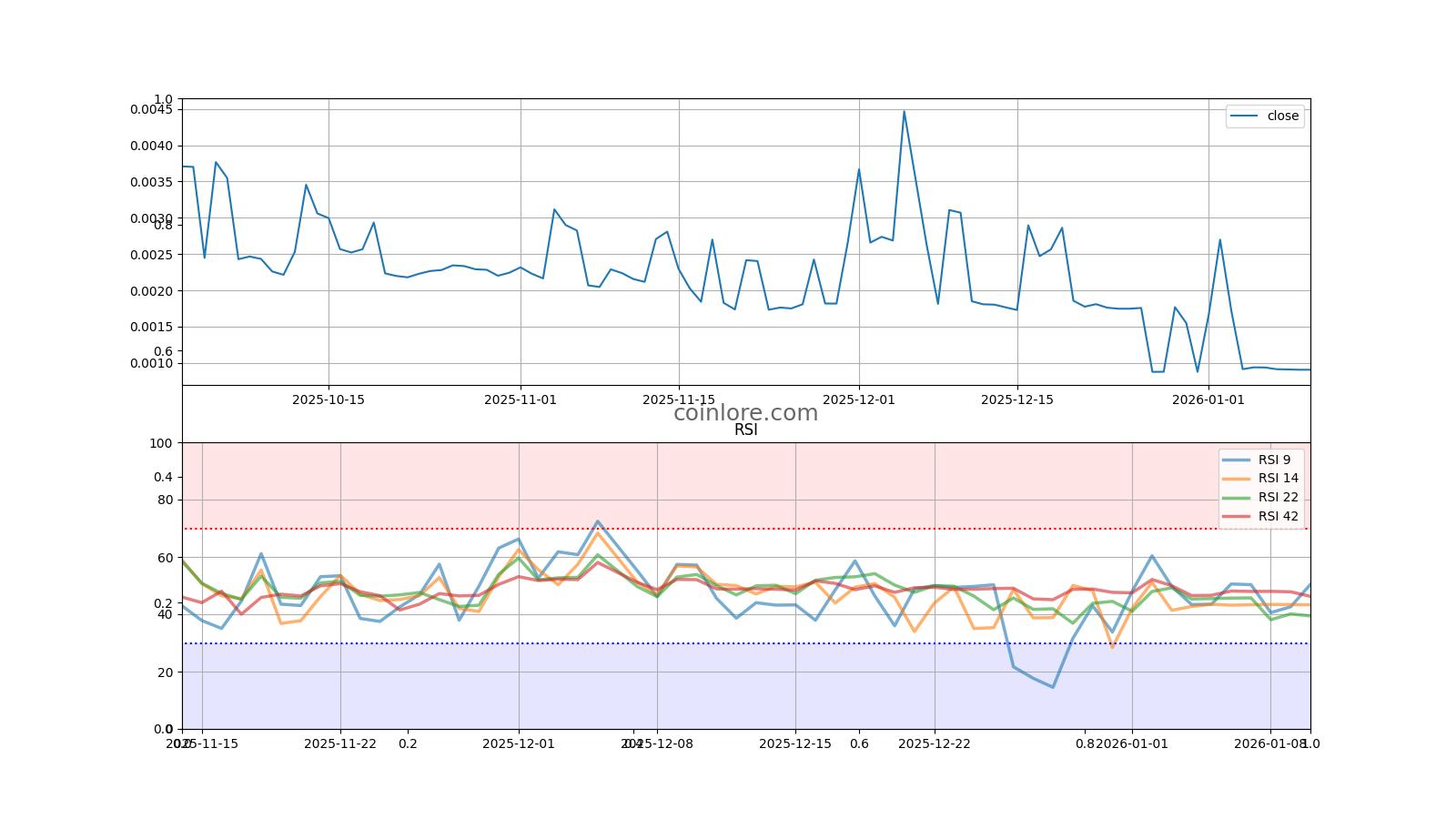Feathercoin RSI indicator