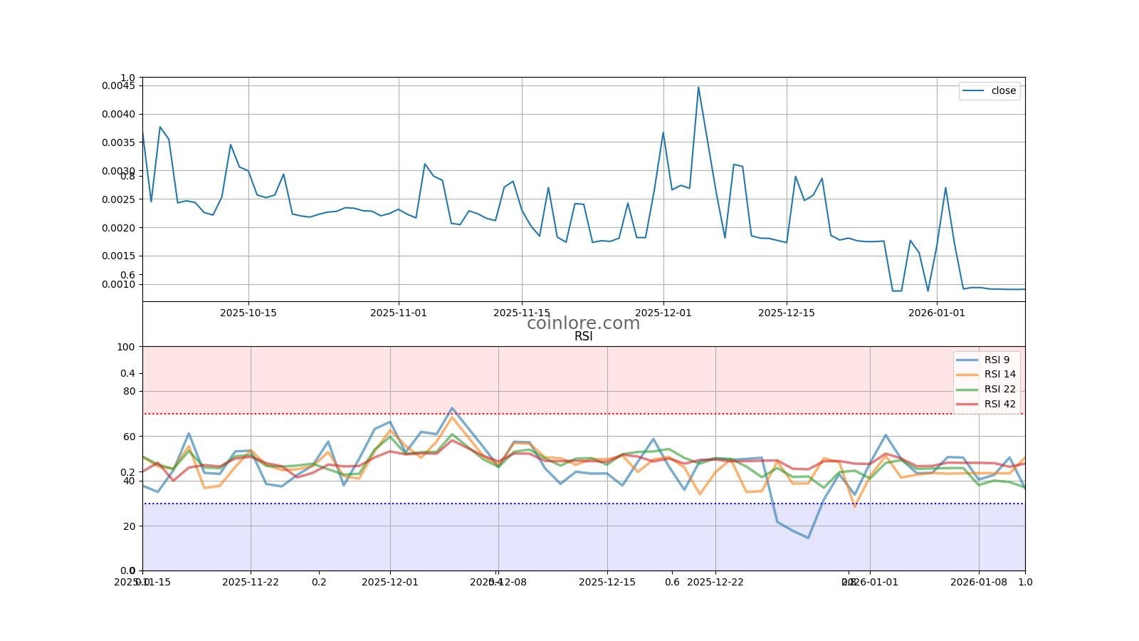 Feathercoin RSI indicator