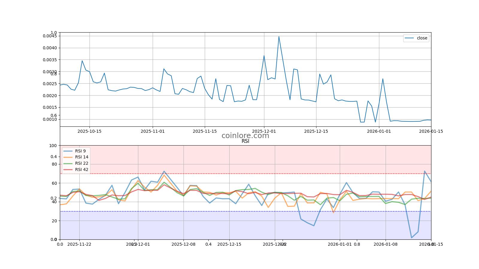 Feathercoin RSI indicator