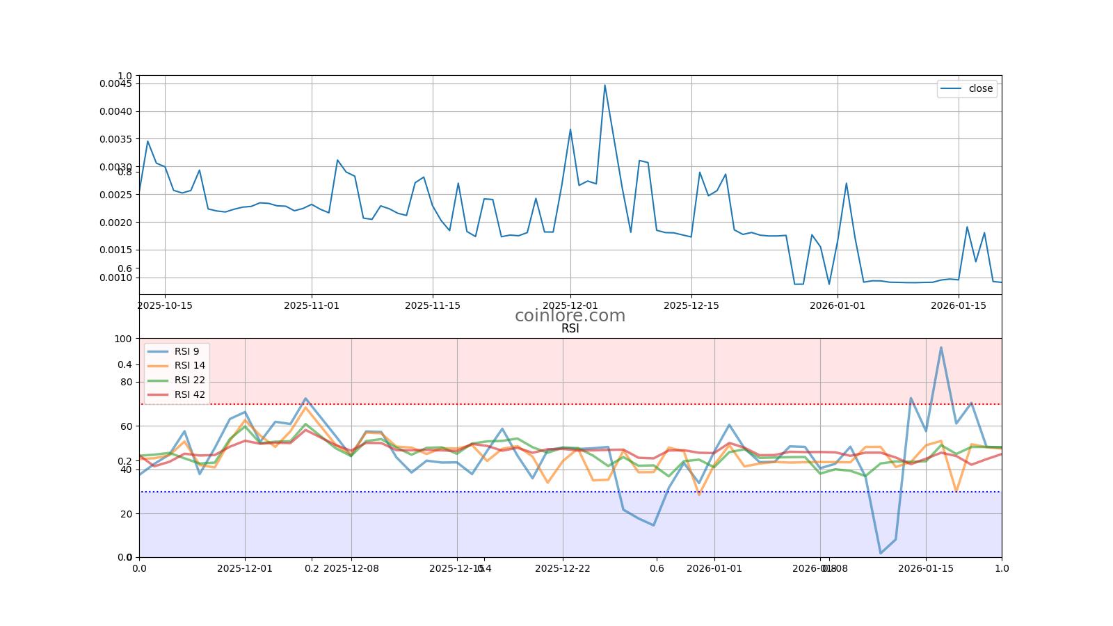 페더코인 RSI indicator
