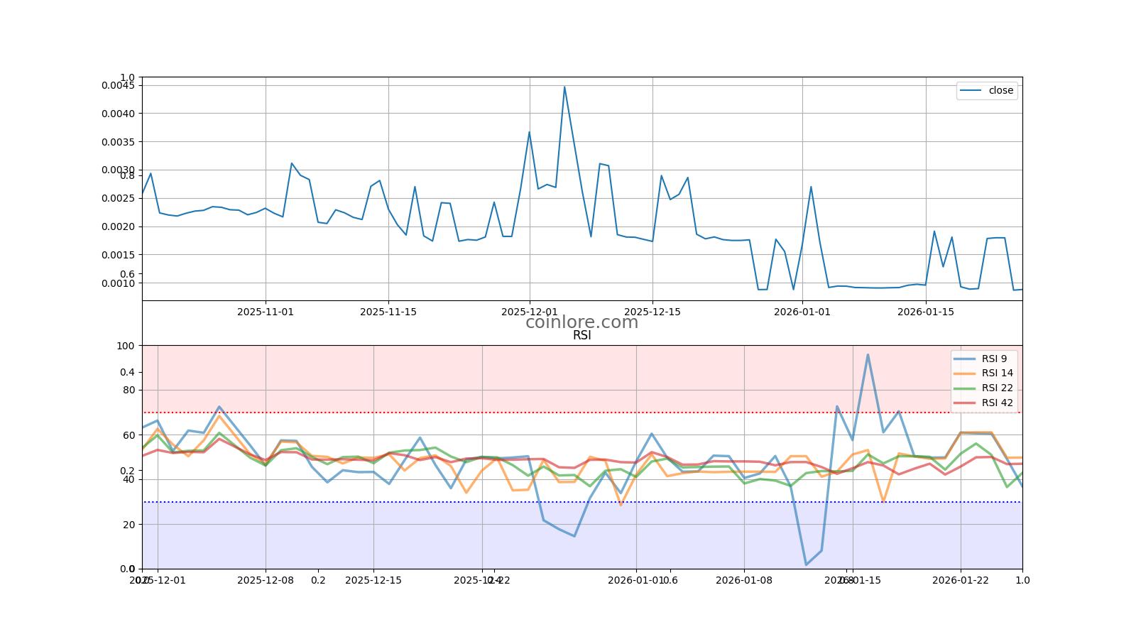 Feathercoin RSI indicator