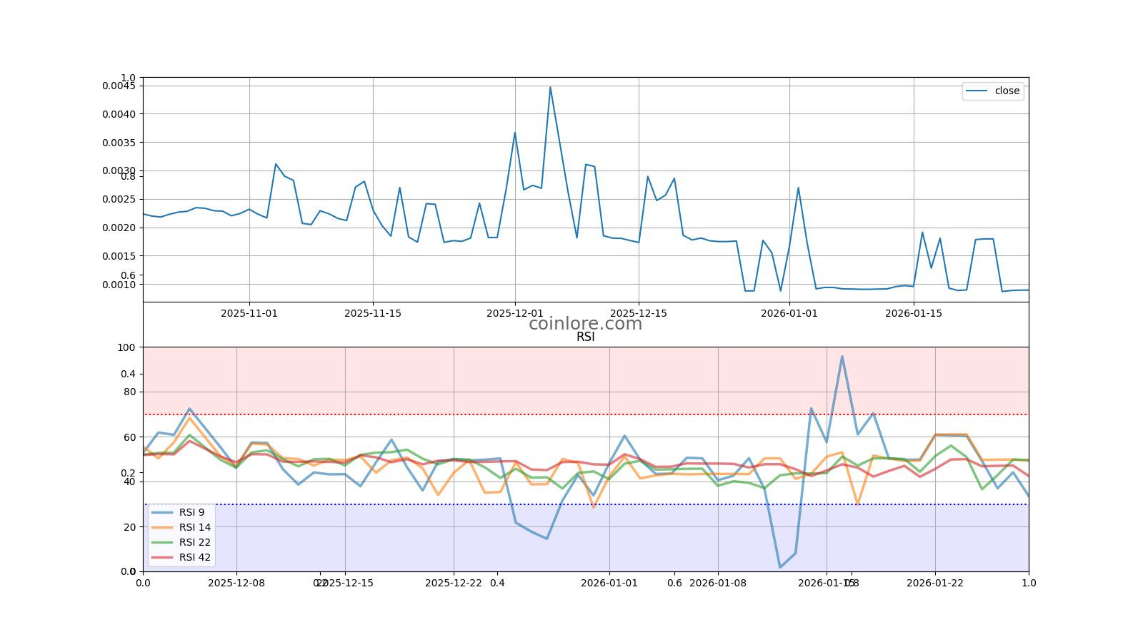 Feathercoin RSI indicator