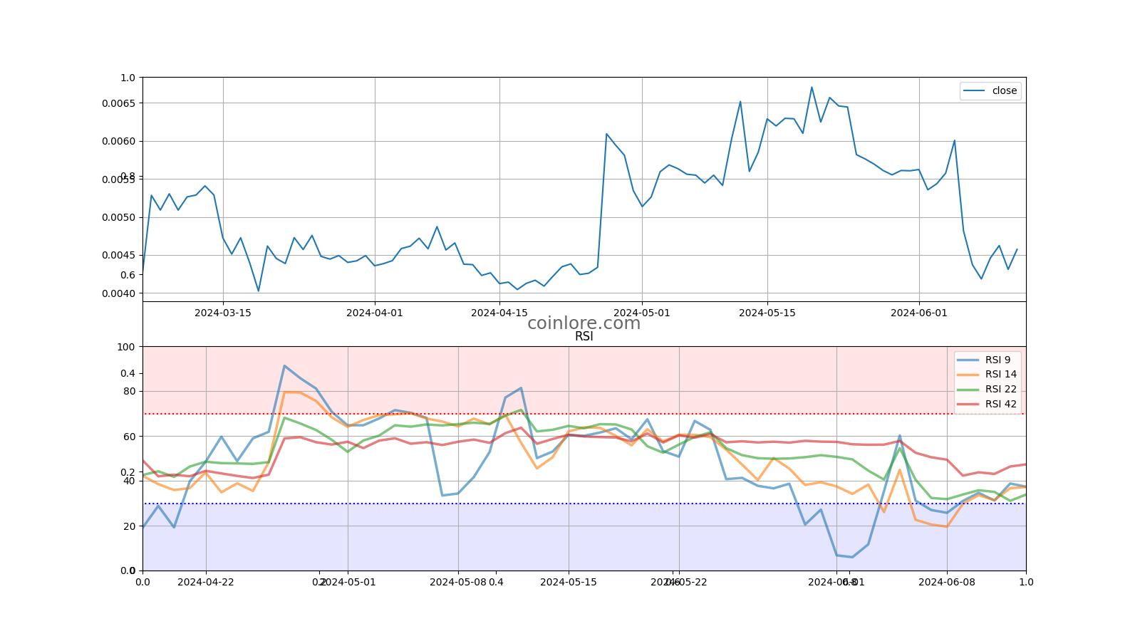 Feathercoin RSI indicator
