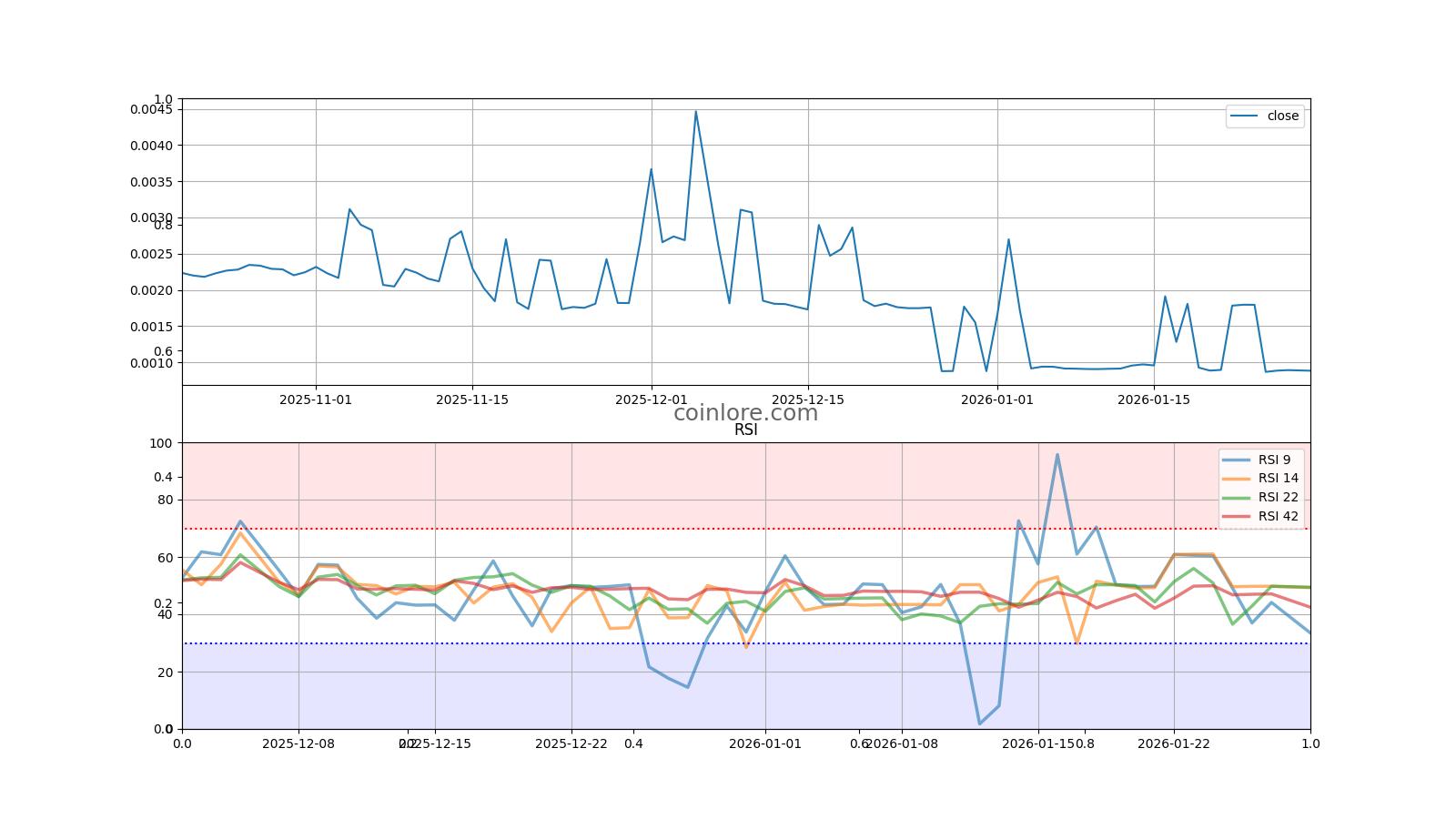 Feathercoin RSI indicator