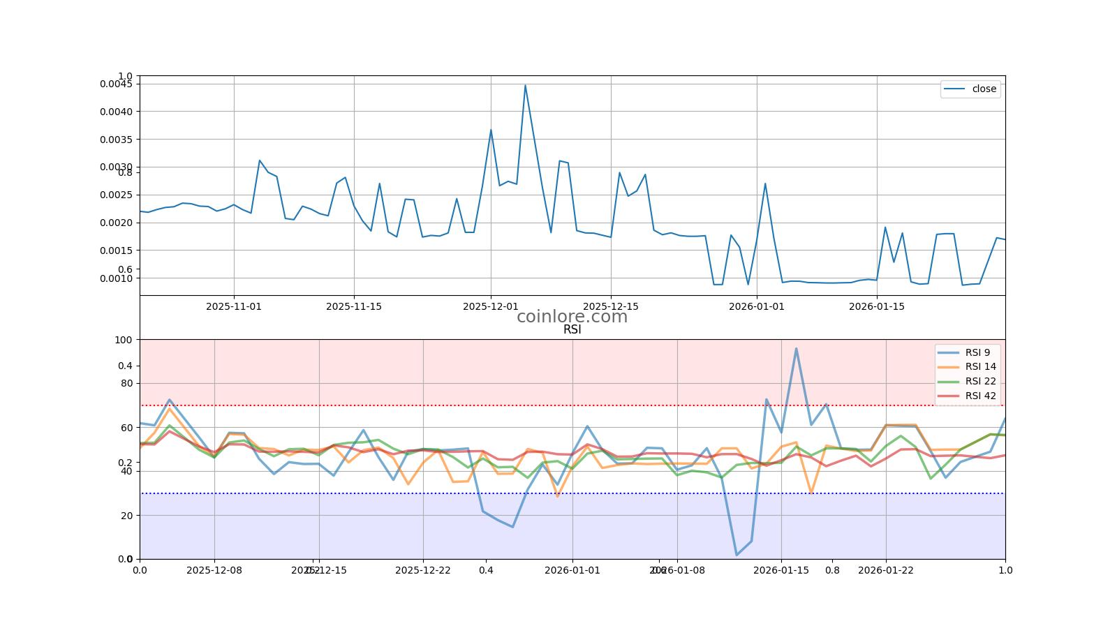 Feathercoin RSI indicator