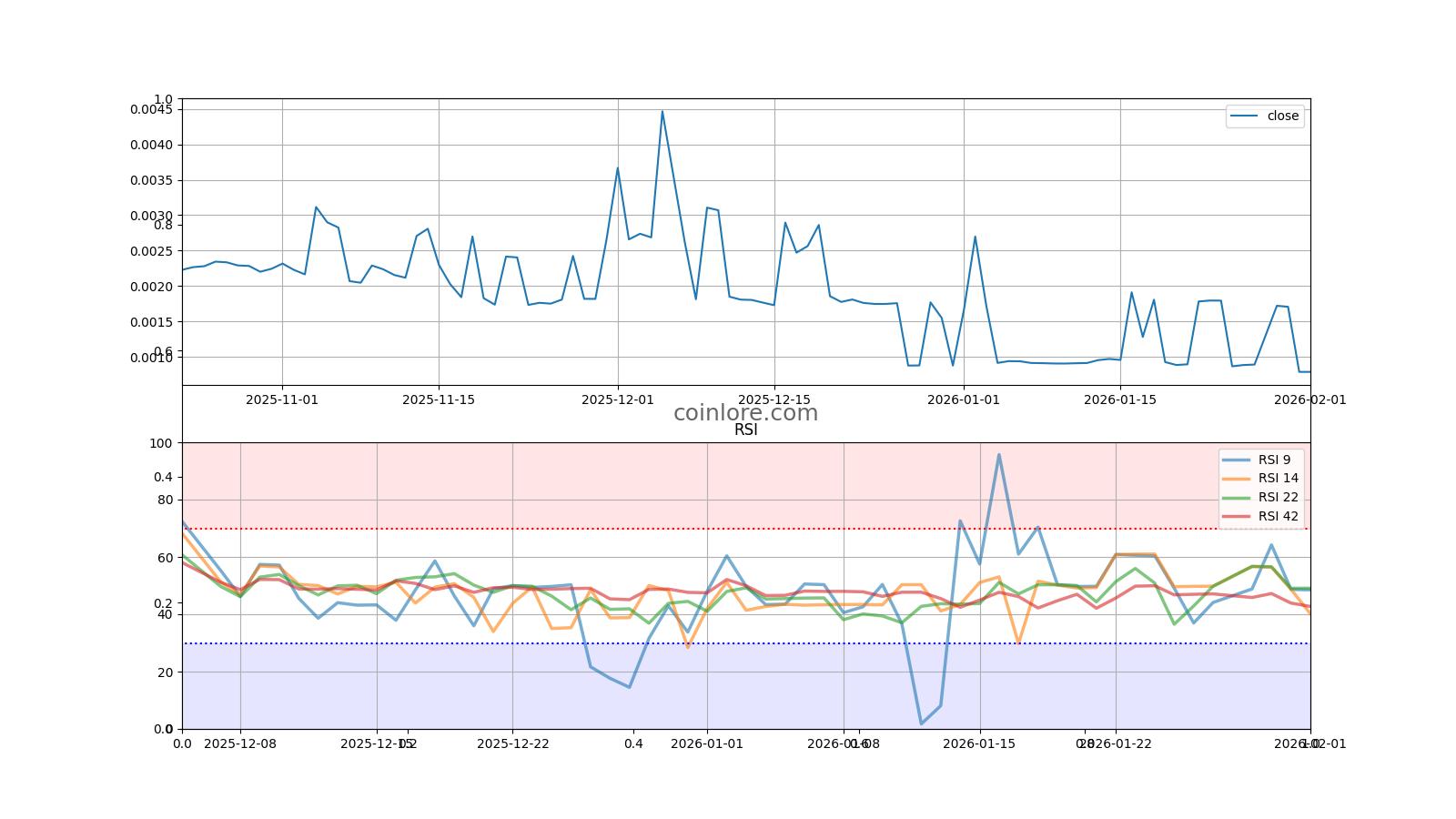 Feathercoin RSI indicator