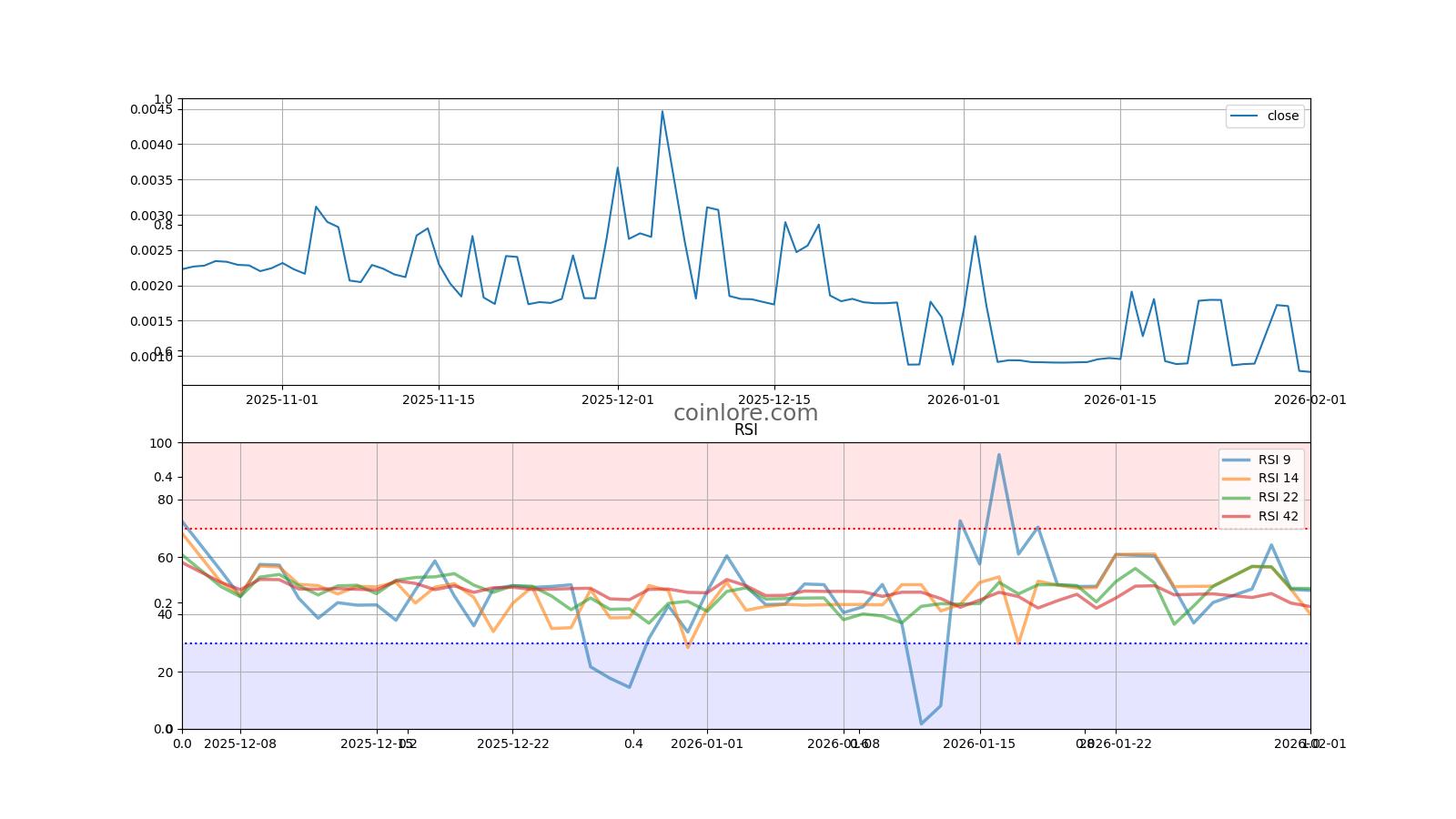 Feathercoin RSI indicator