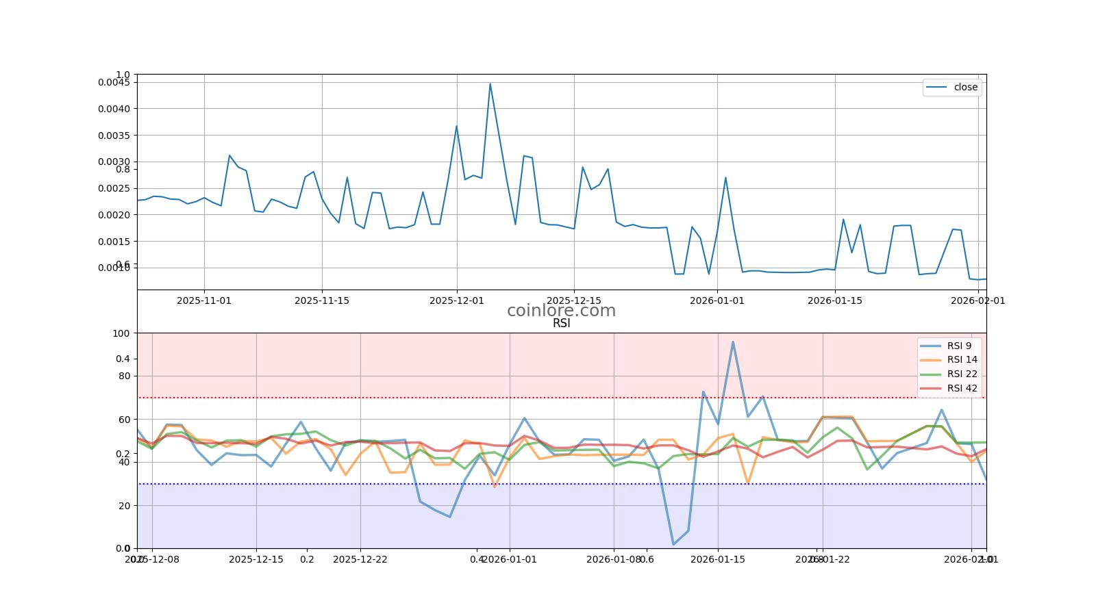 Feathercoin RSI indicator