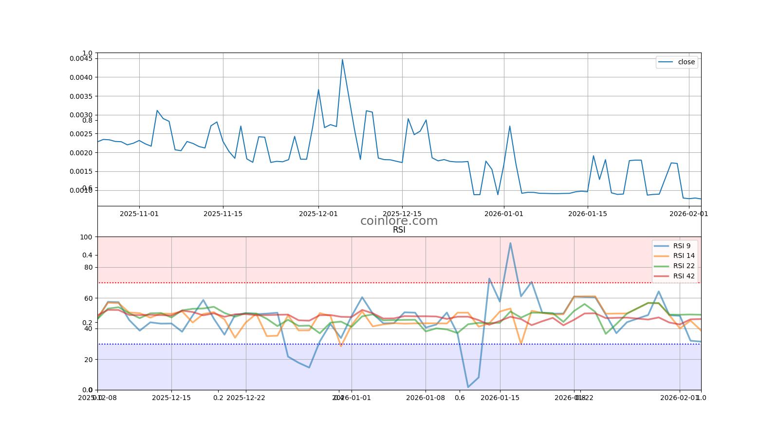 Feathercoin RSI indicator