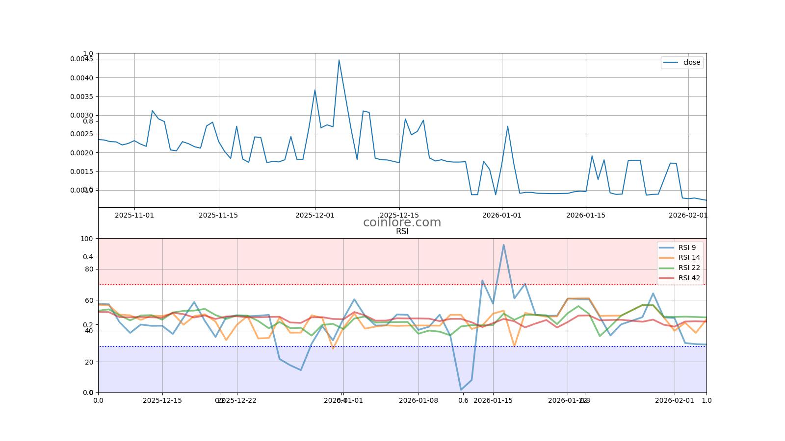 Feathercoin RSI indicator