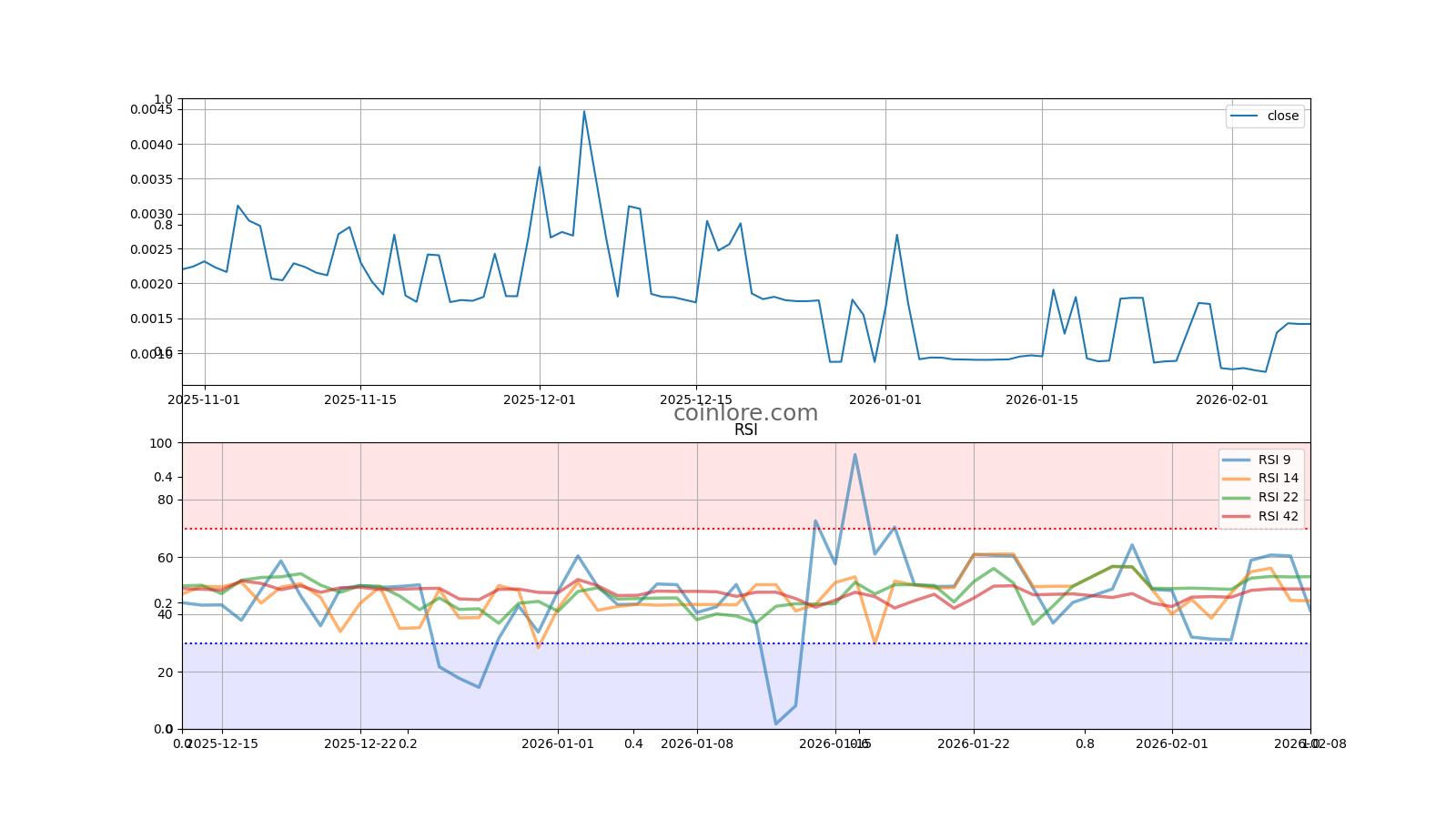 Feathercoin RSI indicator
