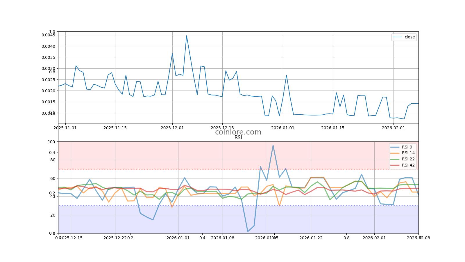 Feathercoin RSI indicator