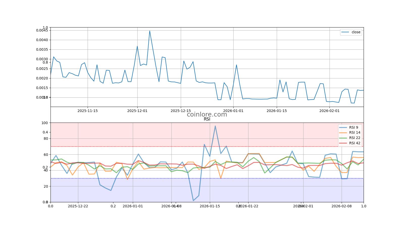 Feathercoin RSI indicator