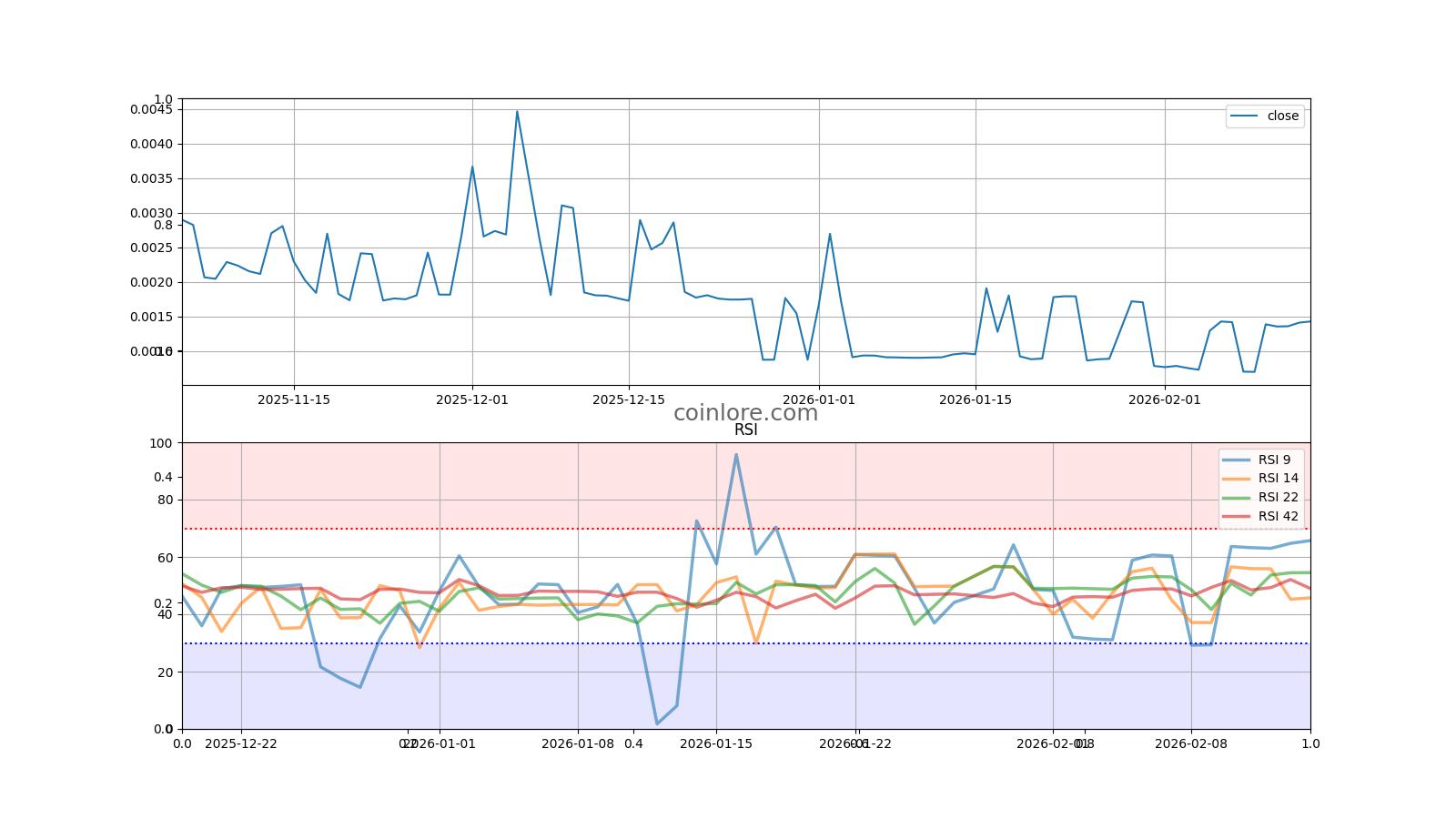 Feathercoin RSI indicator