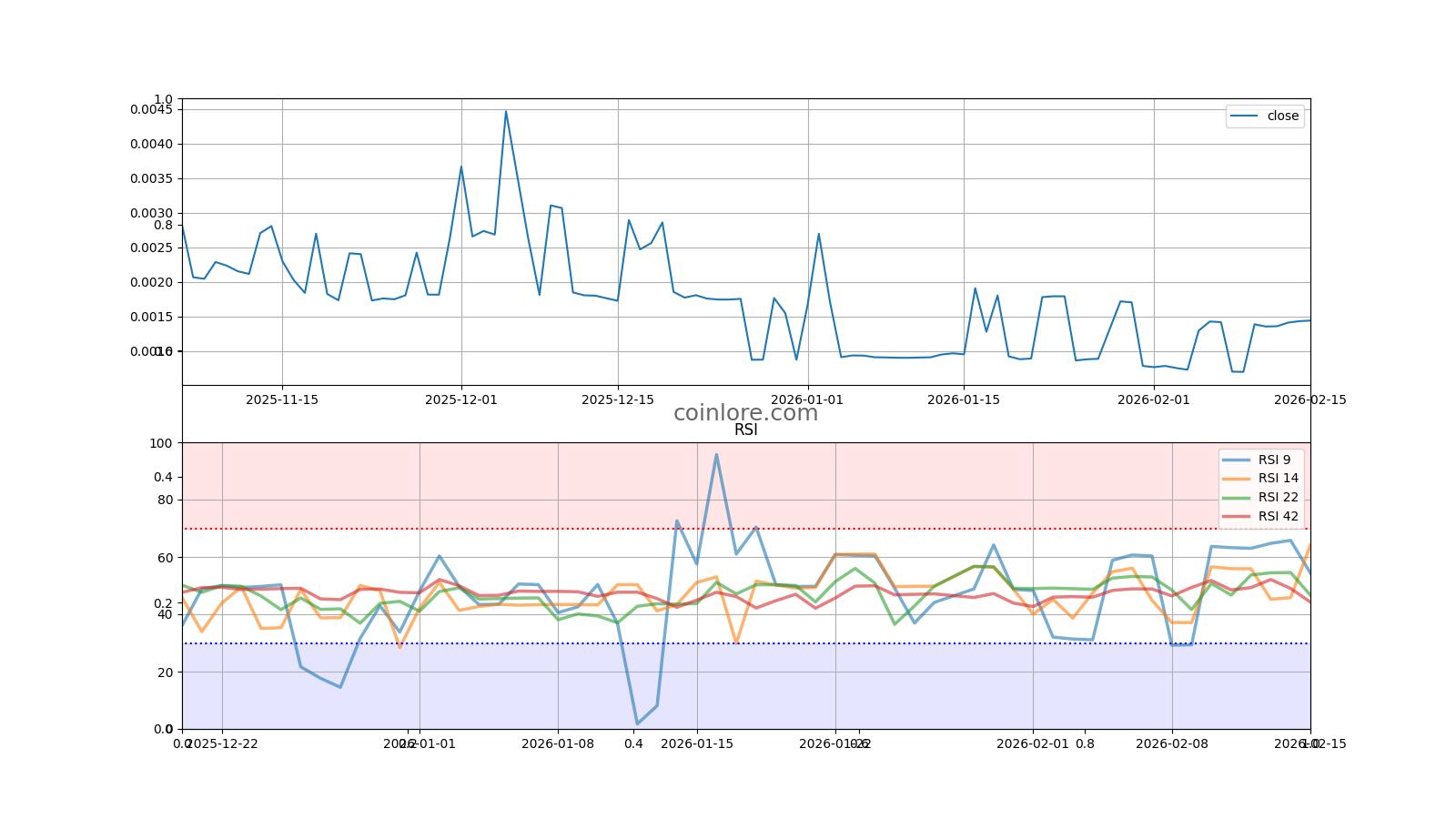 Feathercoin RSI indicator