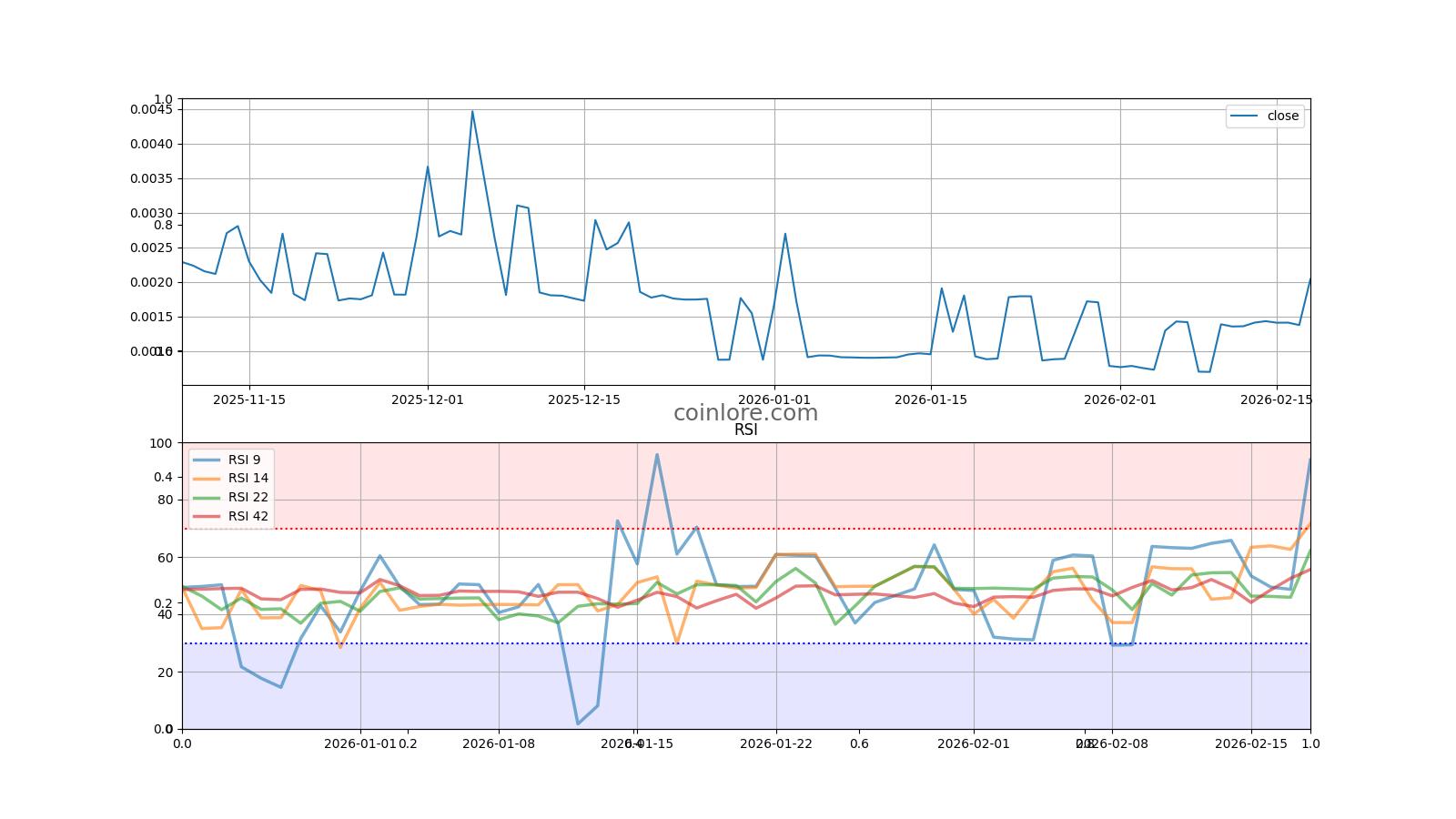 Feathercoin RSI indicator