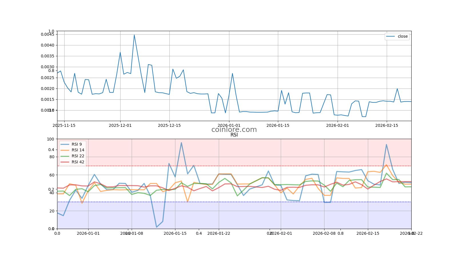 Feathercoin RSI indicator