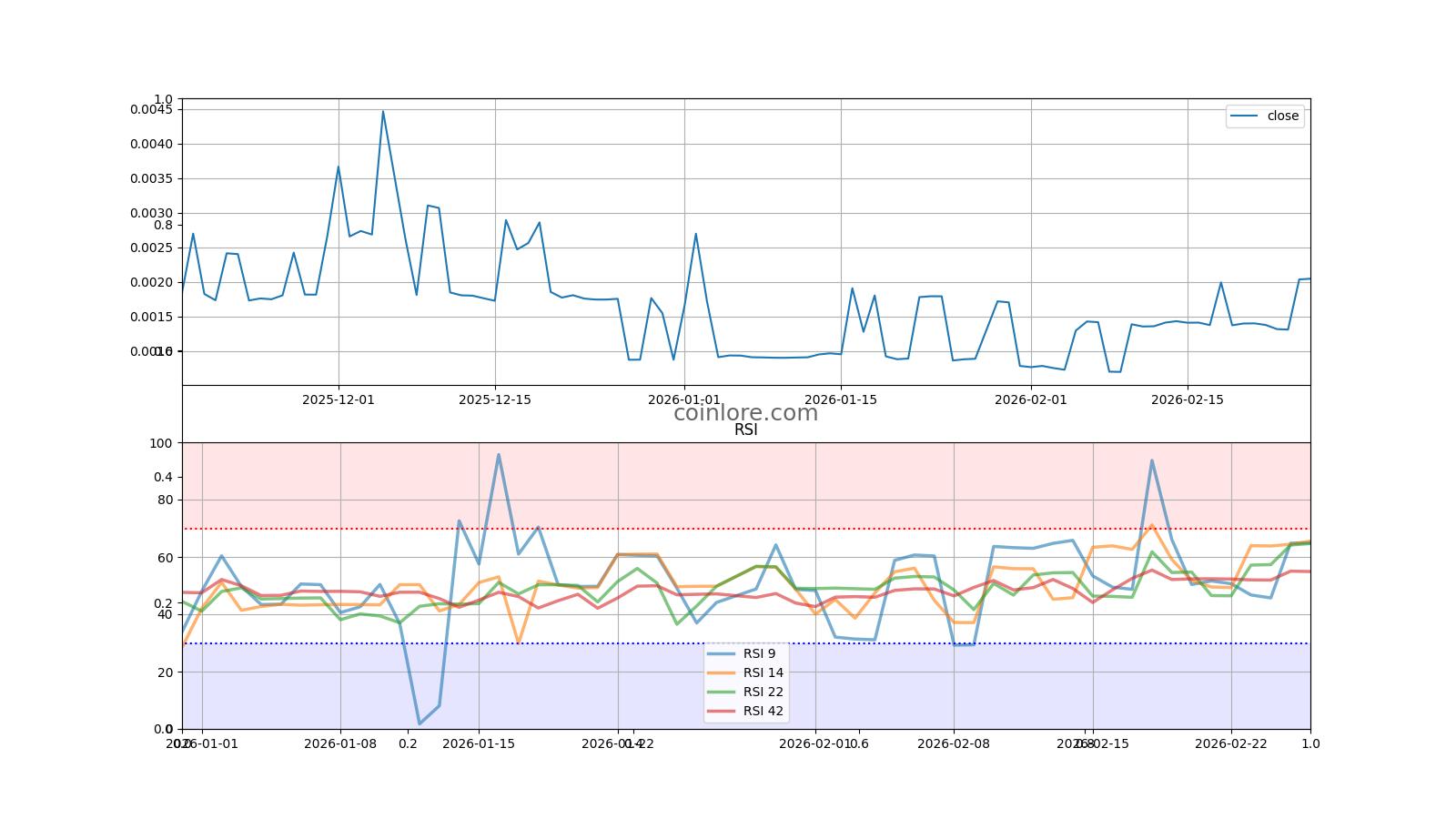 Feathercoin RSI indicator
