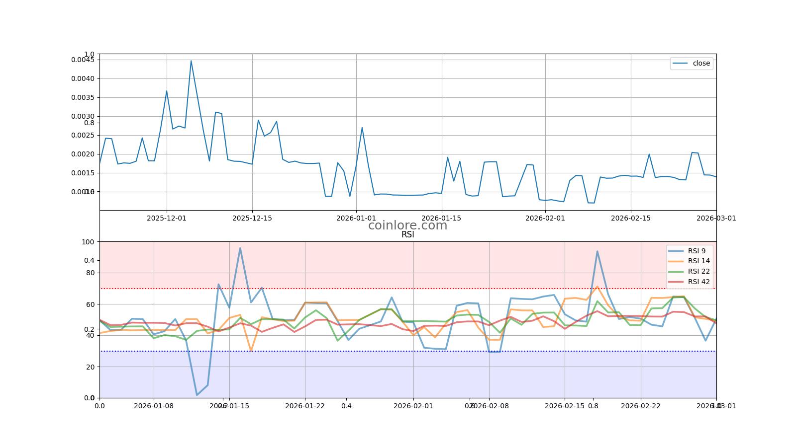 Feathercoin RSI indicator