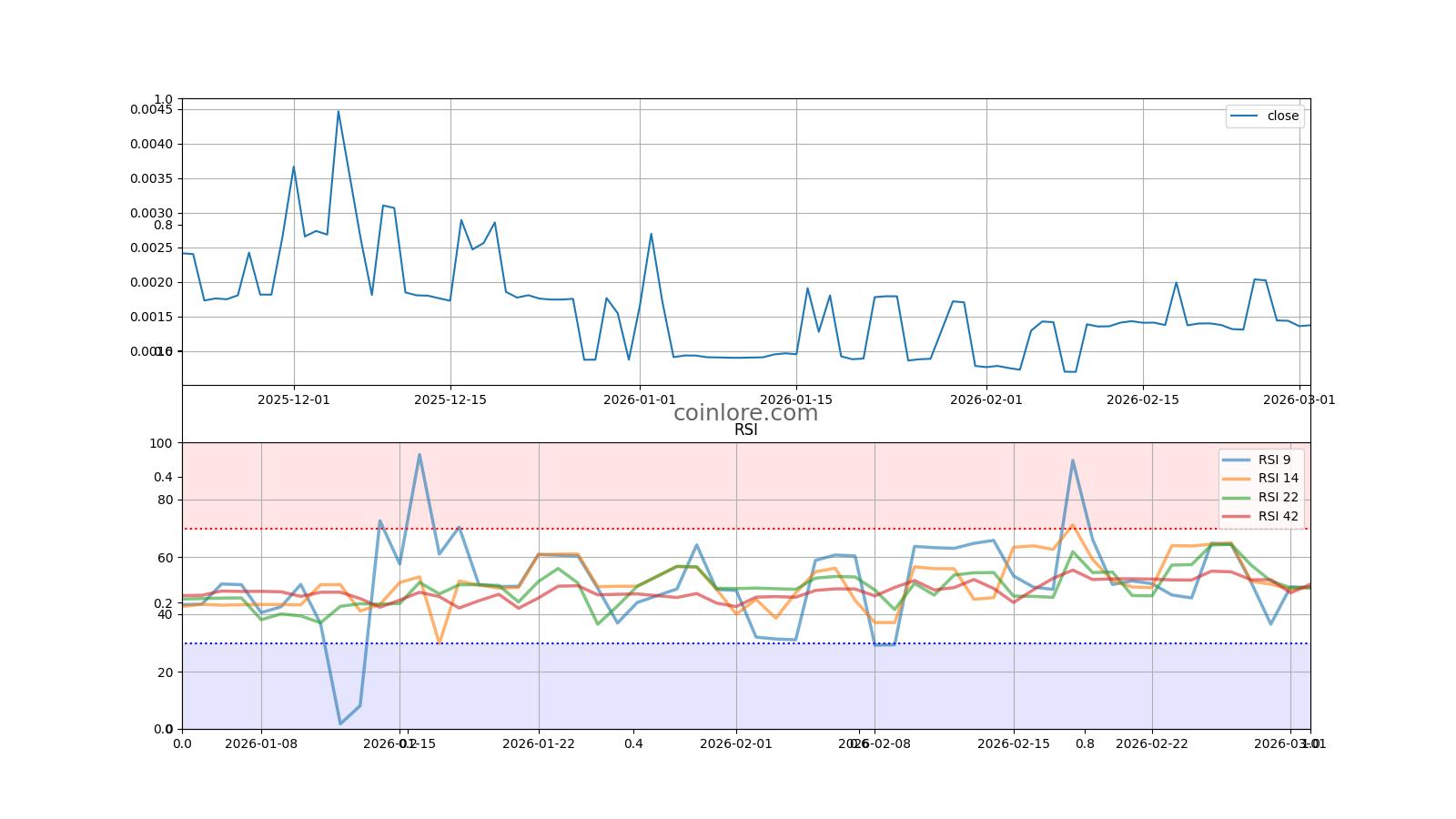 Feathercoin RSI indicator