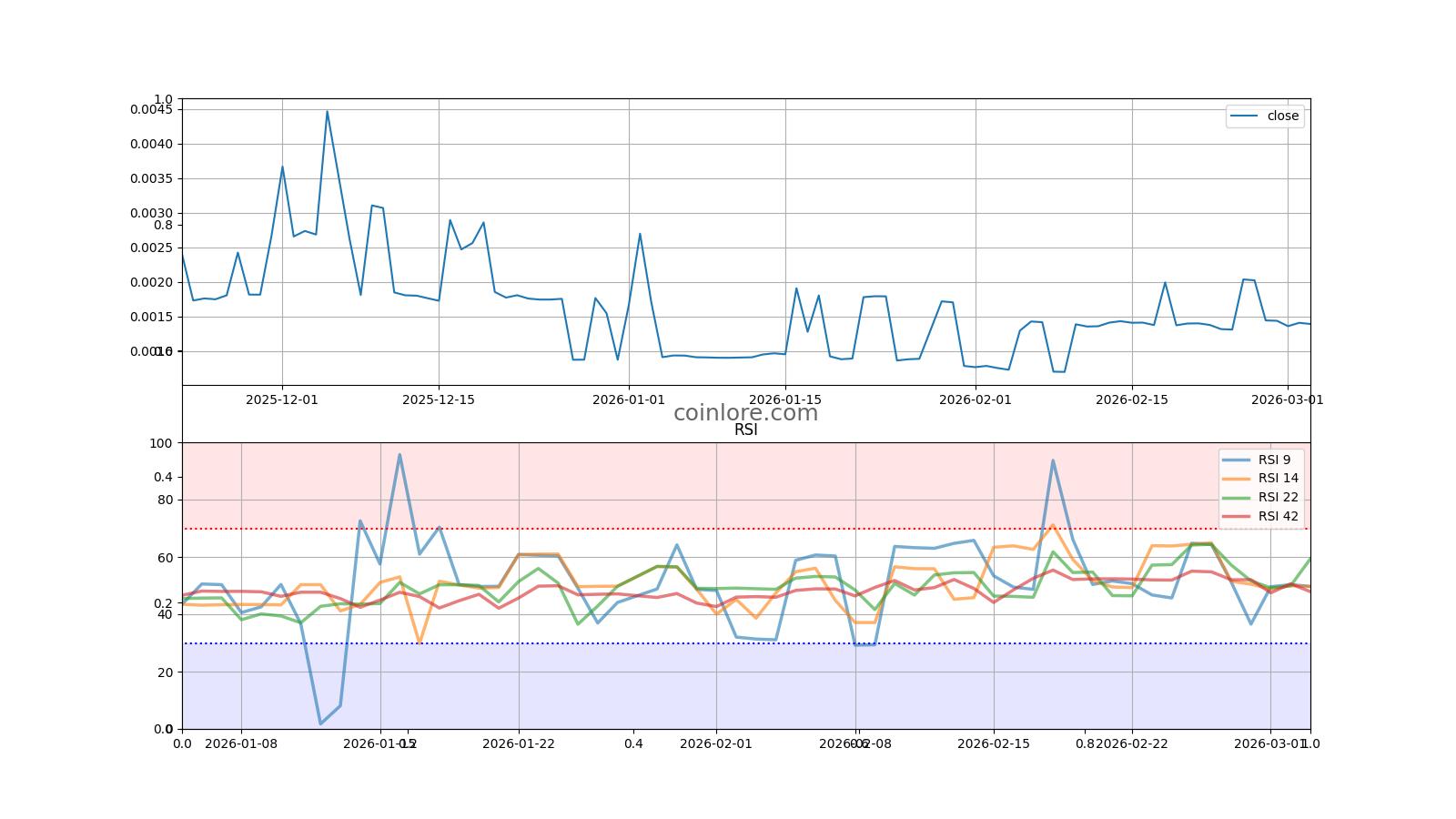 Feathercoin RSI indicator