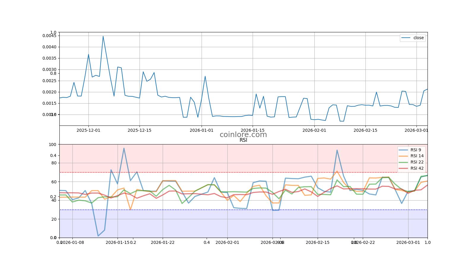 Feathercoin RSI indicator