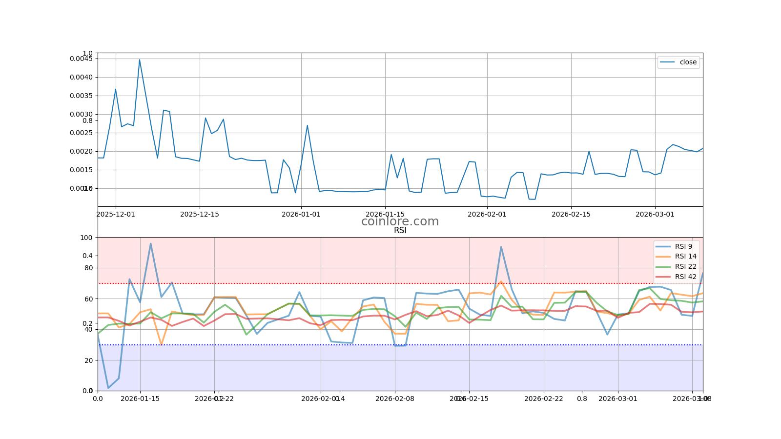 Feathercoin RSI indicator