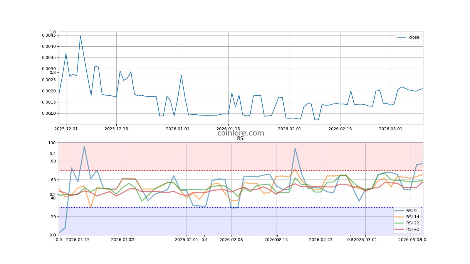 Feathercoin RSI indicator