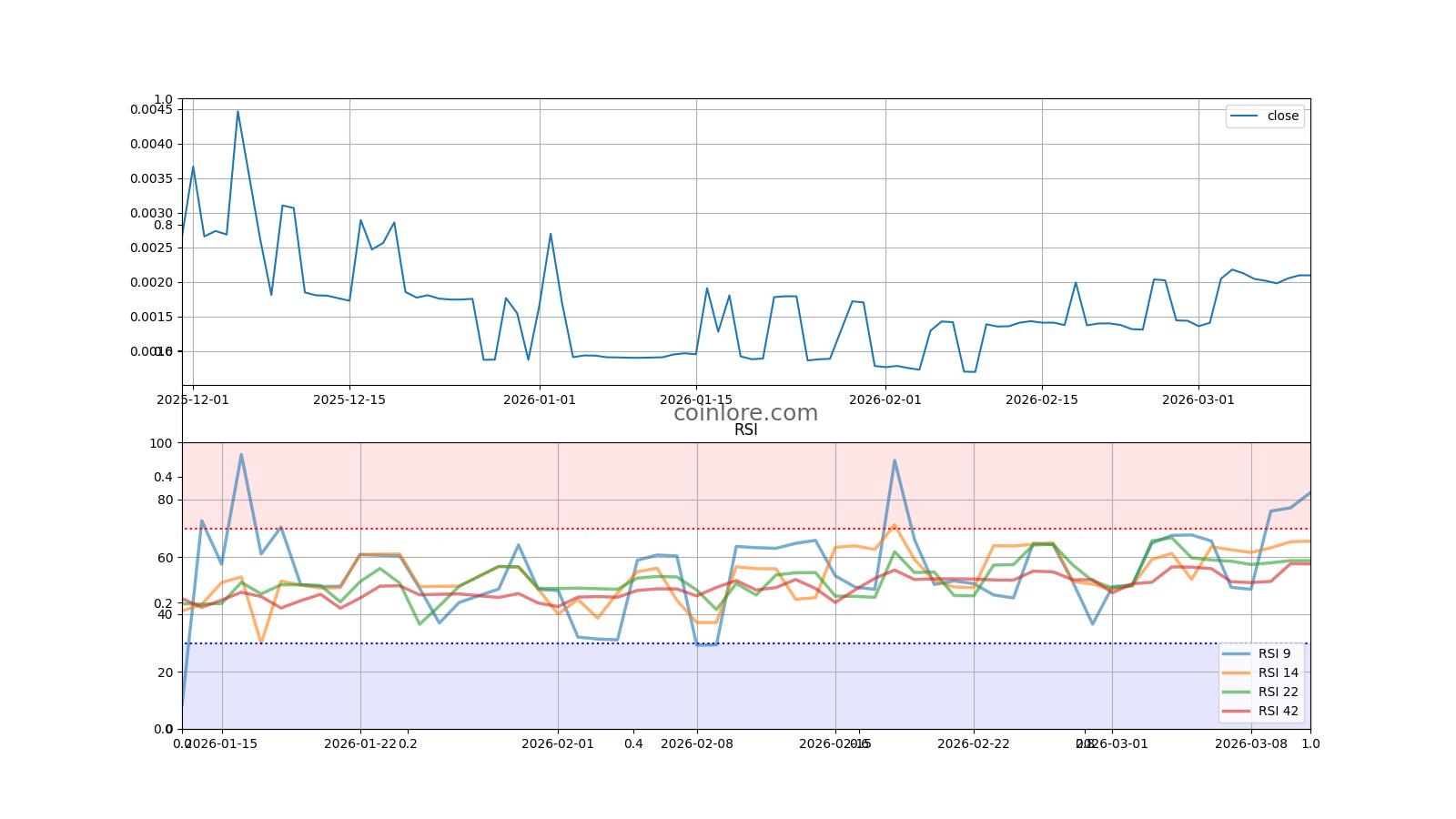 Feathercoin RSI indicator