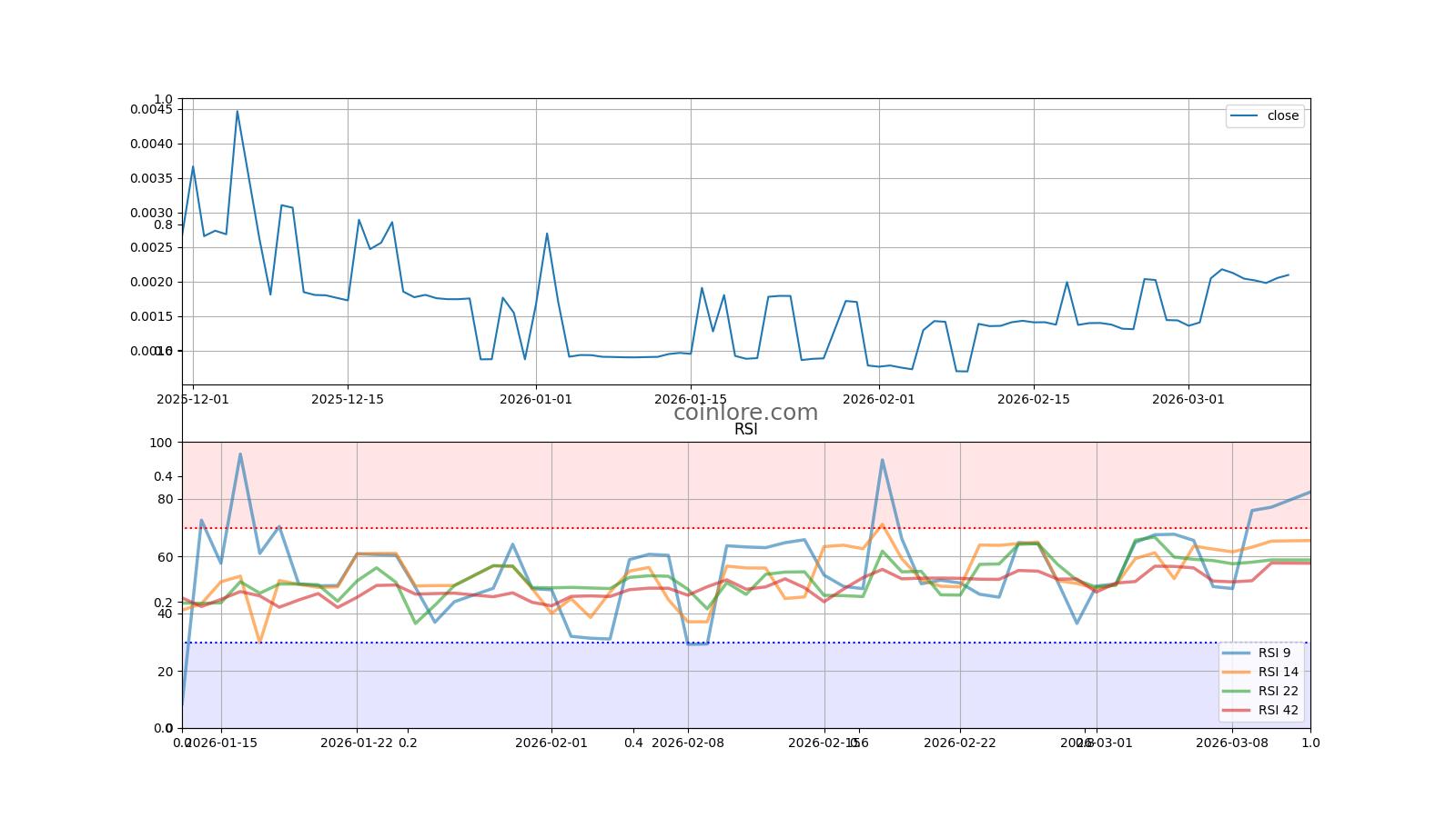 Feathercoin RSI indicator