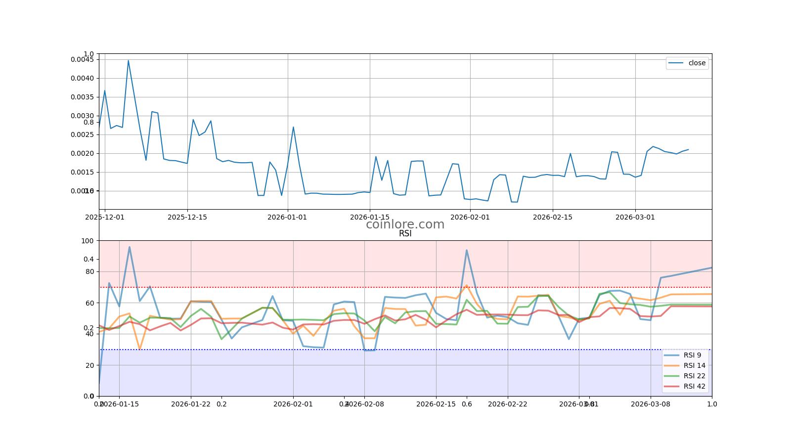 Feathercoin RSI indicator