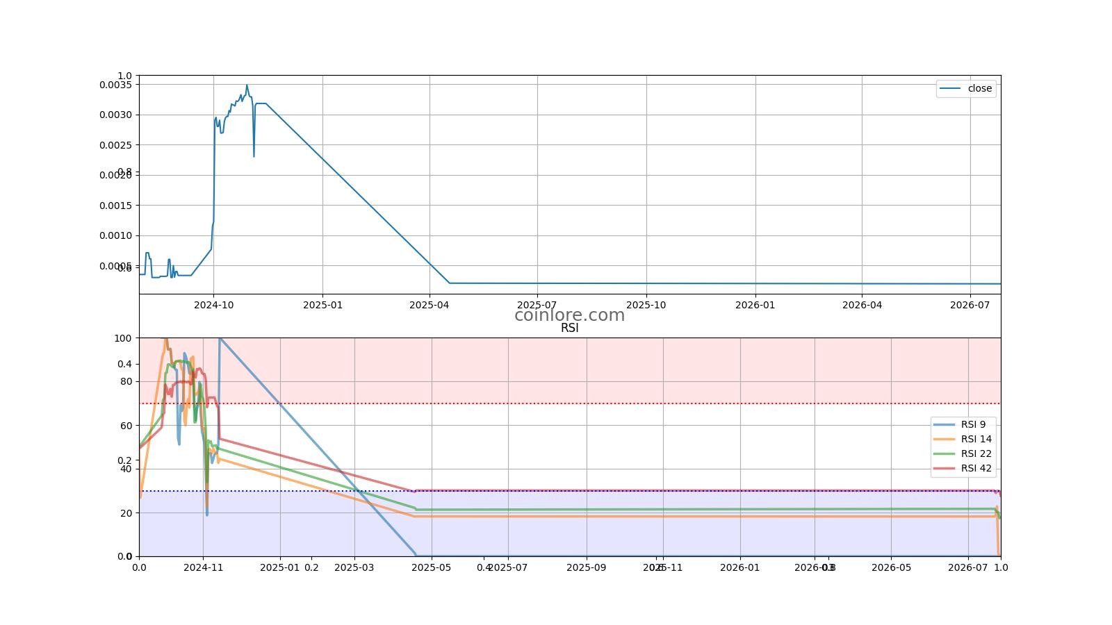 FECES RSI indicator