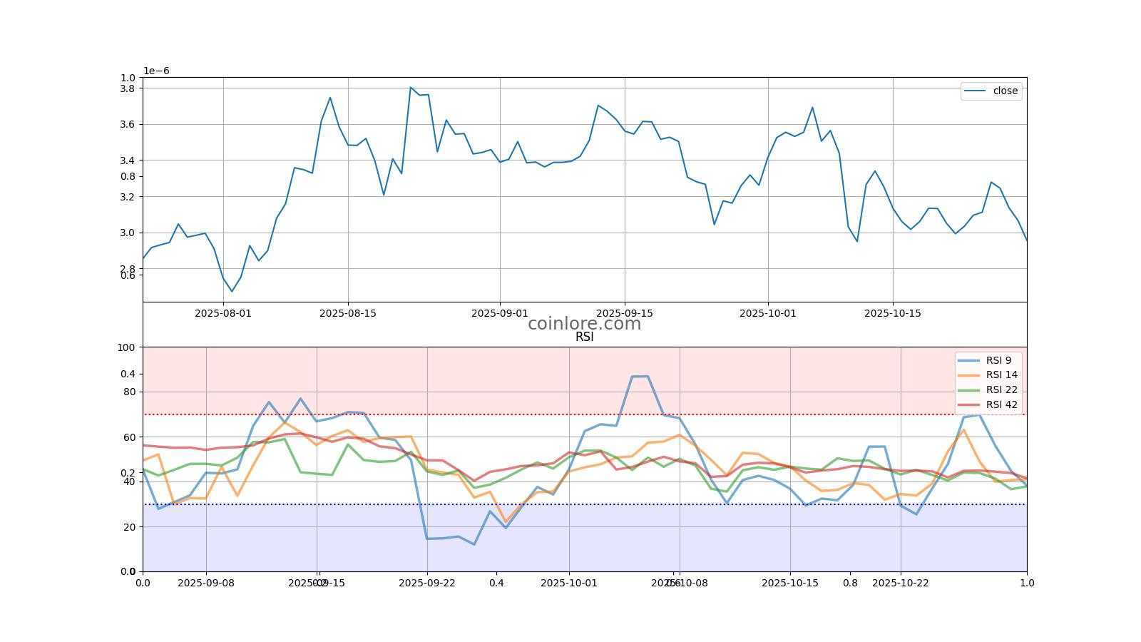 Fedoracoin RSI indicator