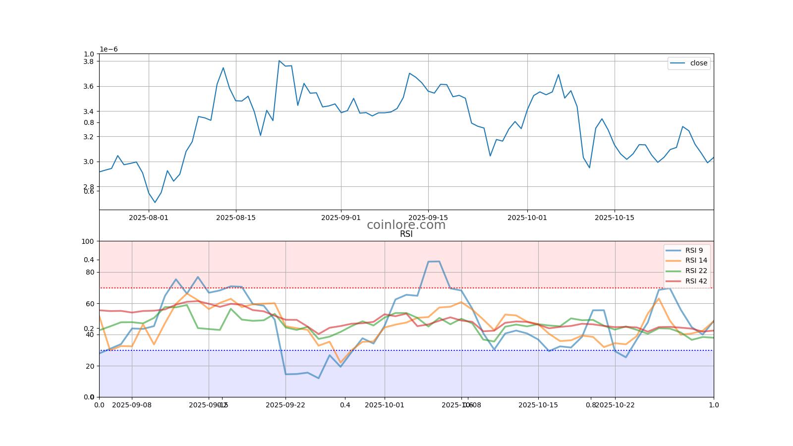FedoraCoin RSI indicator