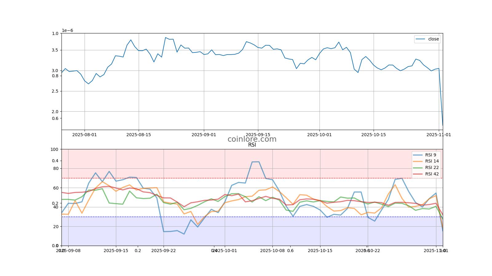Fedoracoin RSI indicator