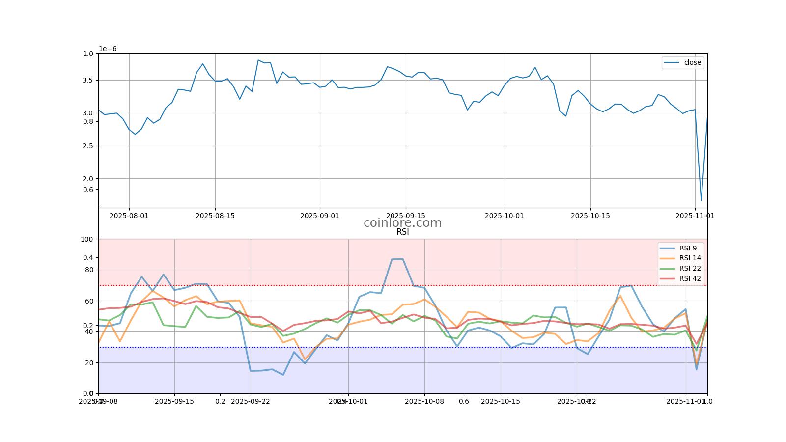 Fedoracoin RSI indicator