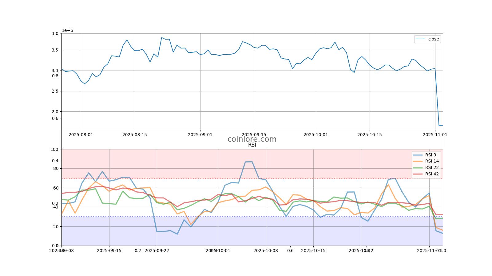 Fedoracoin RSI indicator