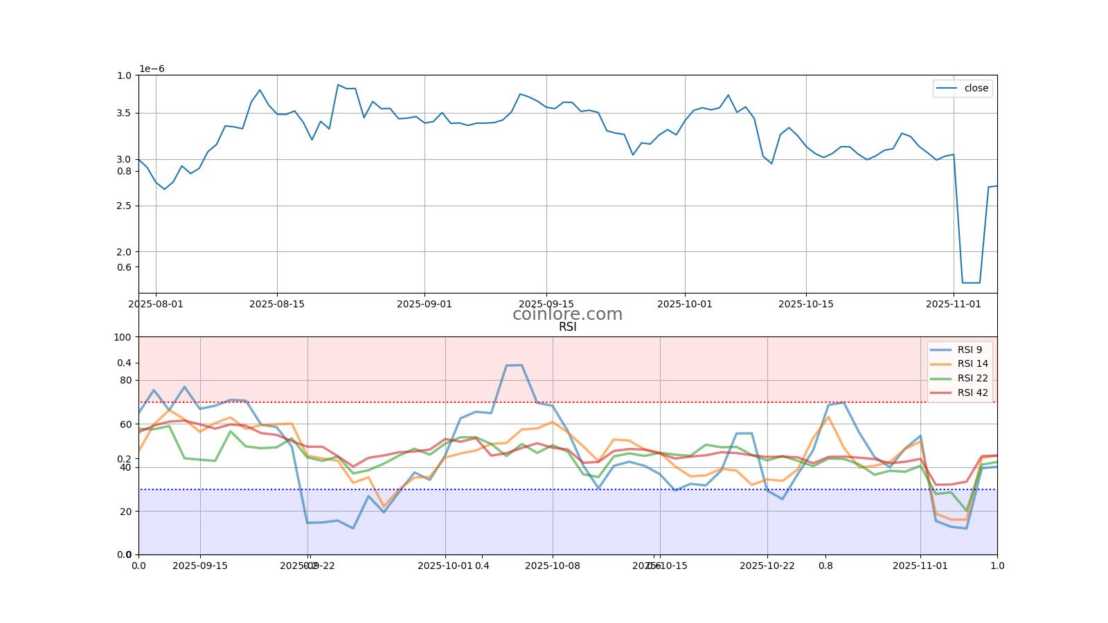 Fedoracoin RSI indicator