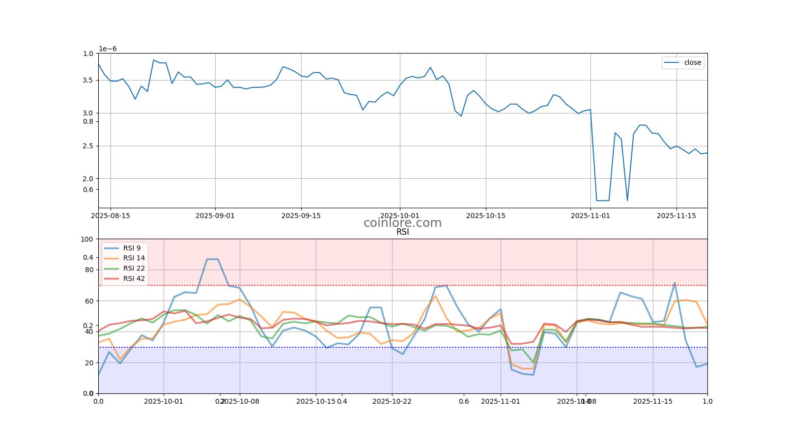 Fedoracoin RSI indicator