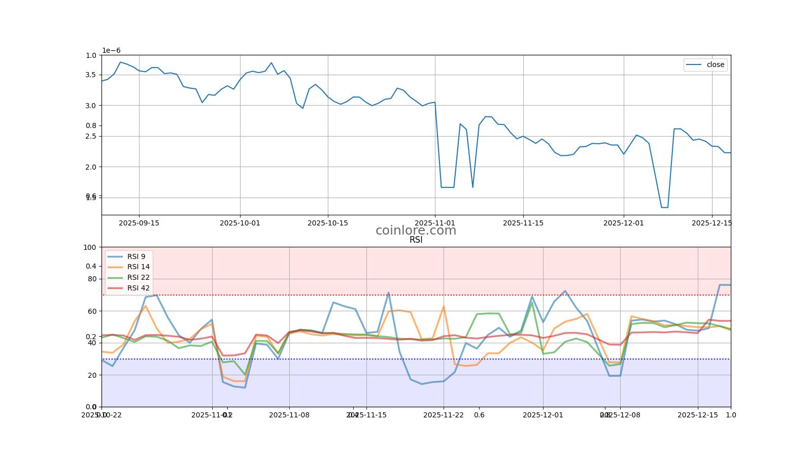 Fedoracoin RSI indicator