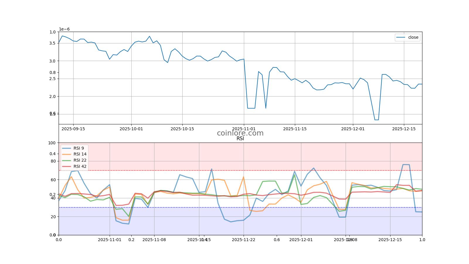 Fedoracoin RSI indicator