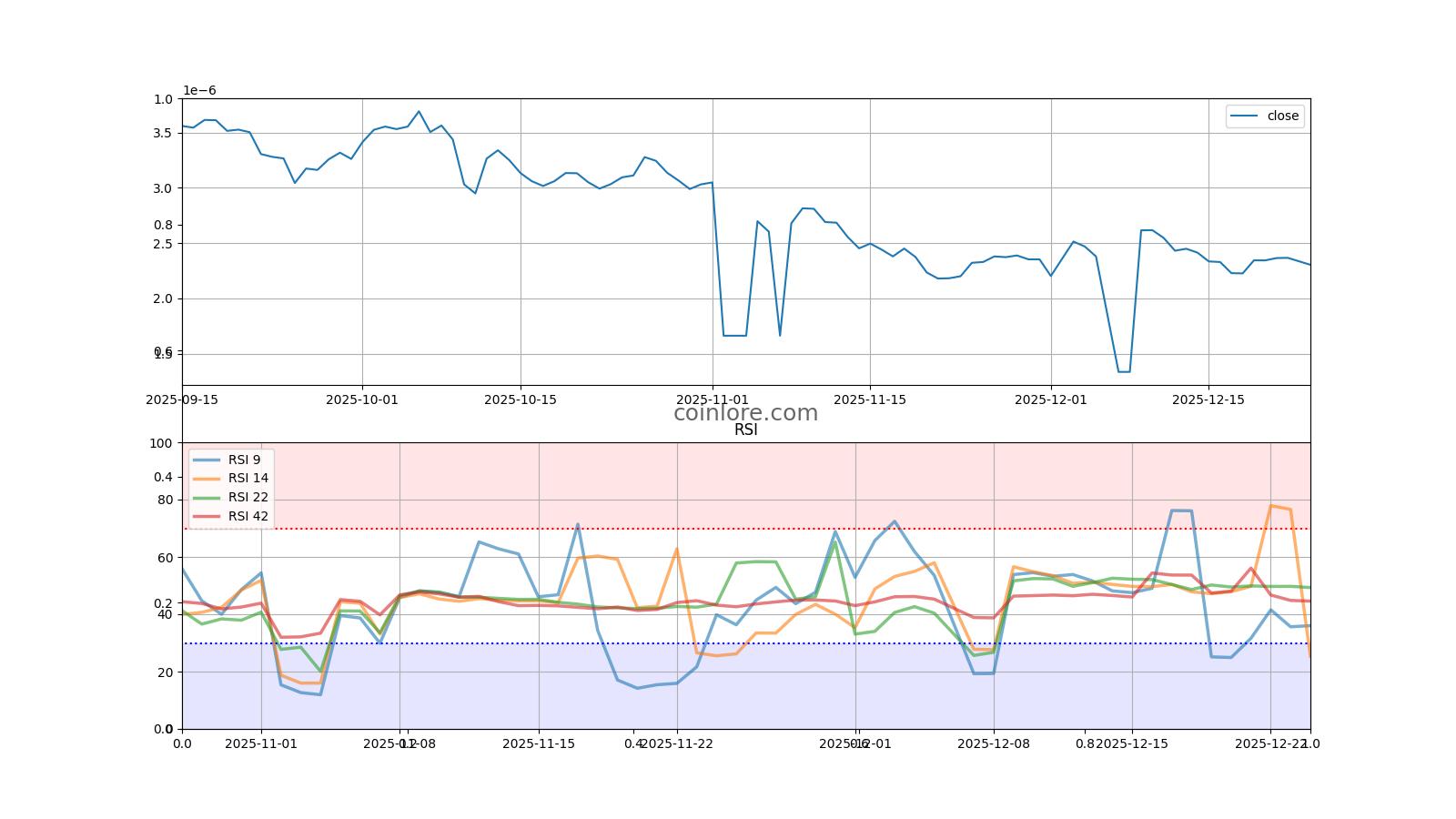 Fedoracoin RSI indicator