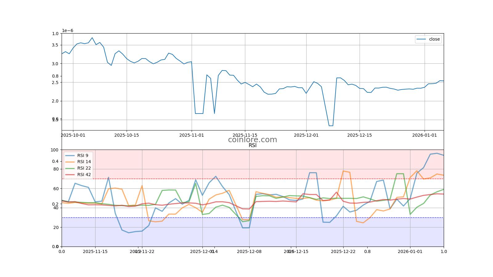 Fedoracoin RSI indicator
