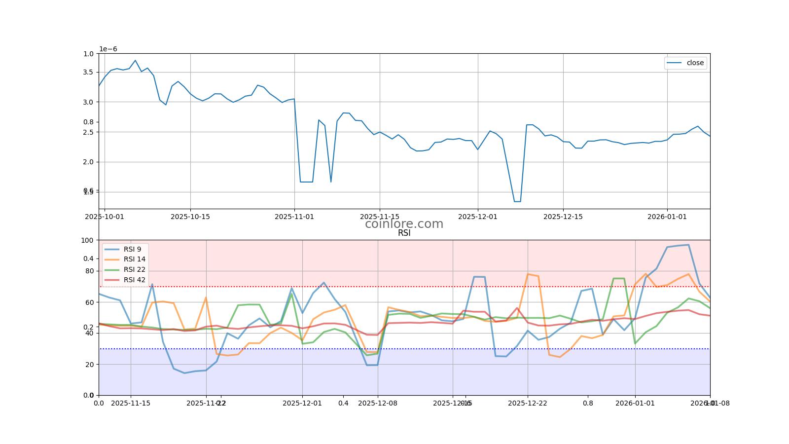 Fedoracoin RSI indicator