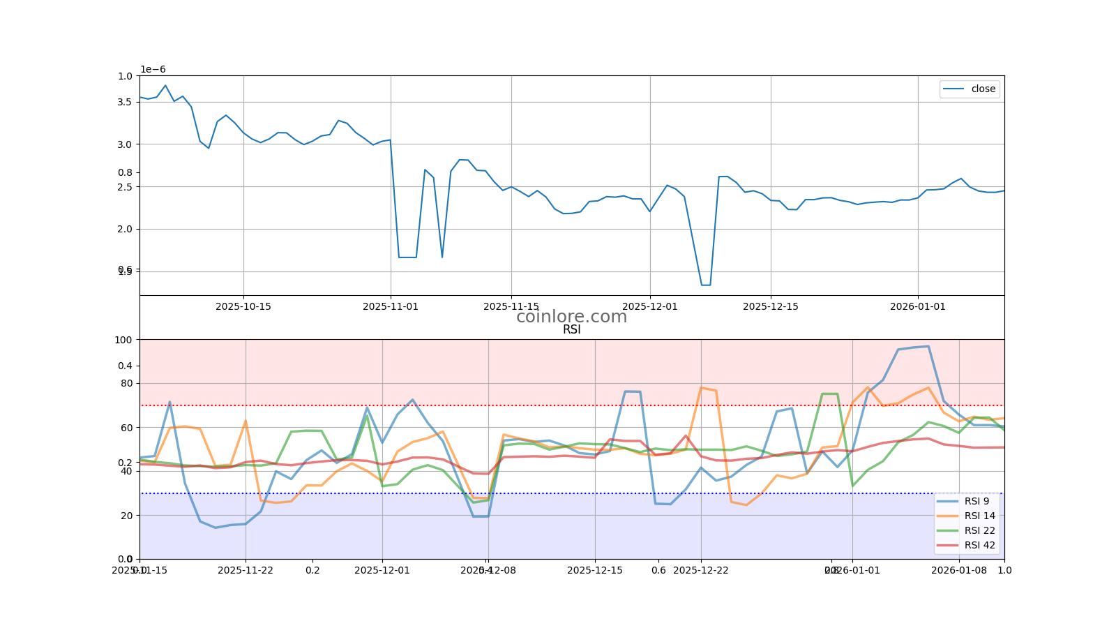 Fedoracoin RSI indicator